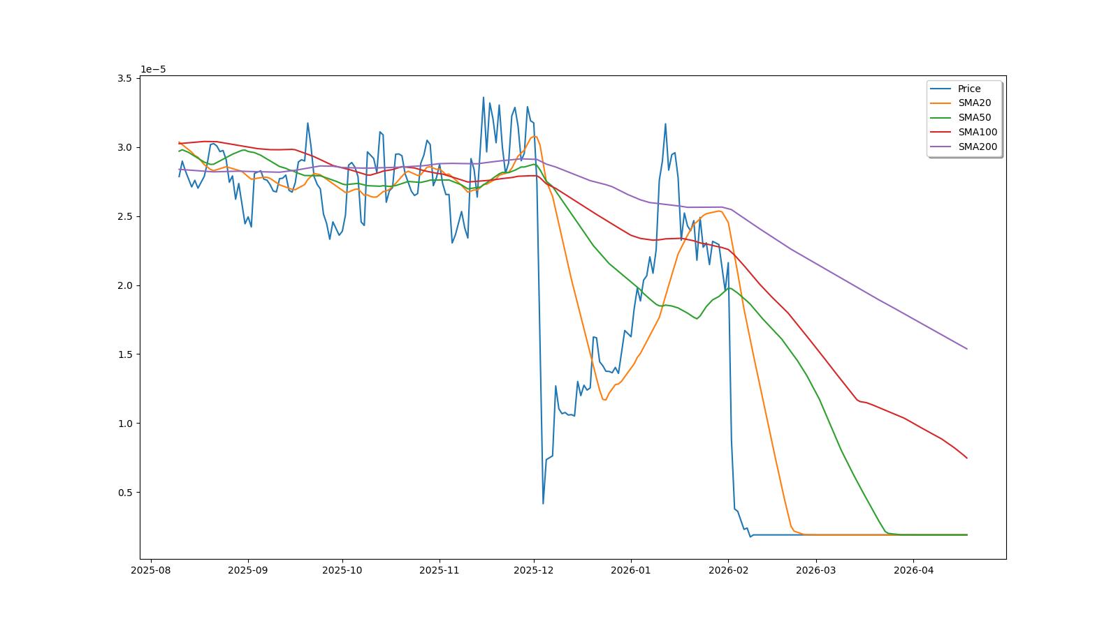 TraDove B2BCoin Simple Moving Averages