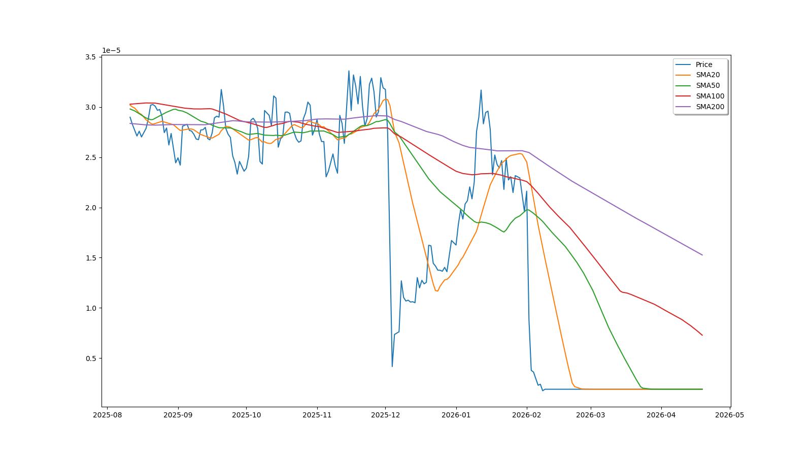 TraDove B2BCoin Simple Moving Averages