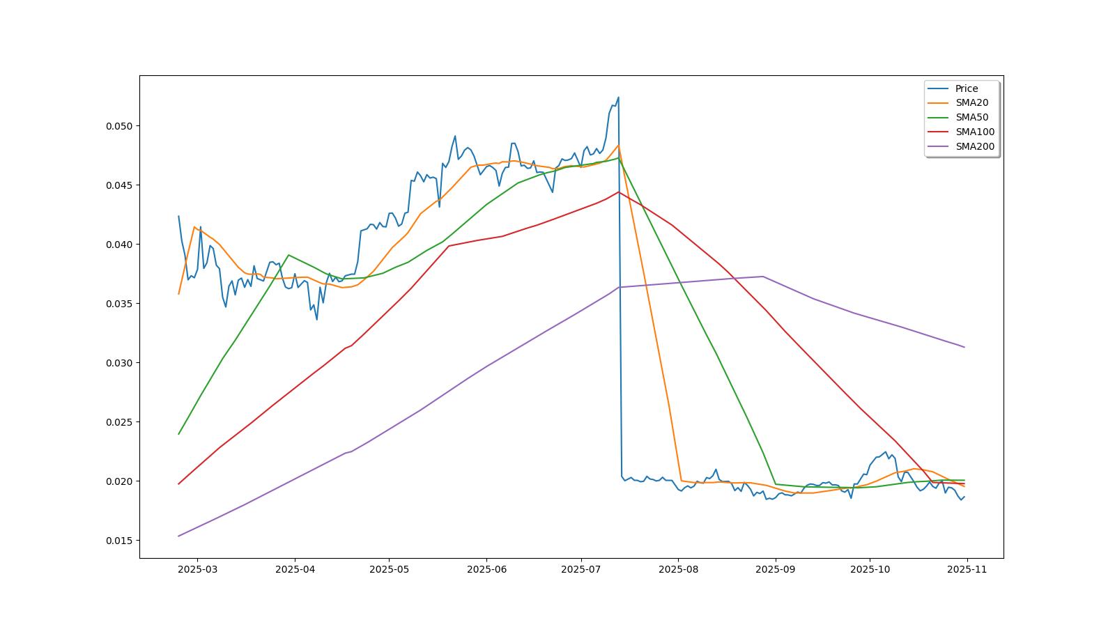 B2BX Simple Moving Averages