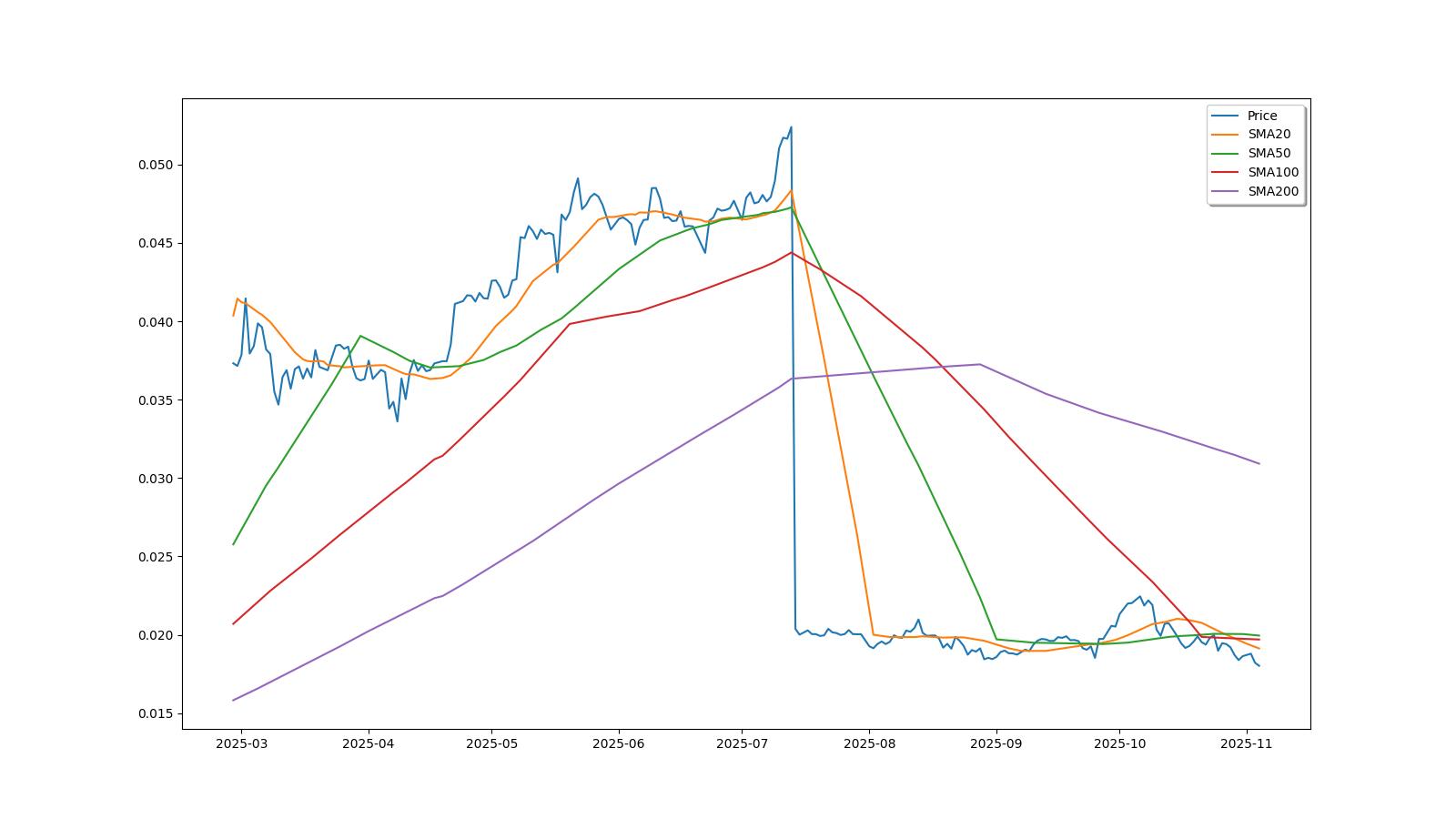 B2BX Simple Moving Averages
