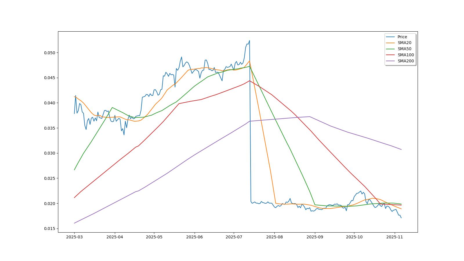 B2BX Simple Moving Averages