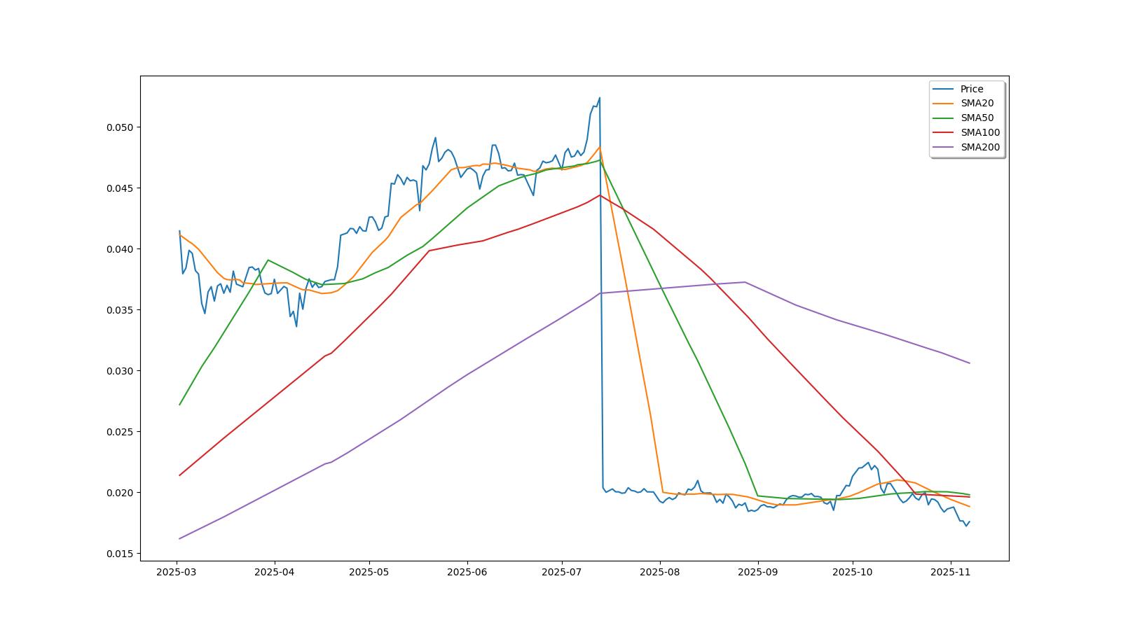 B2BX Simple Moving Averages