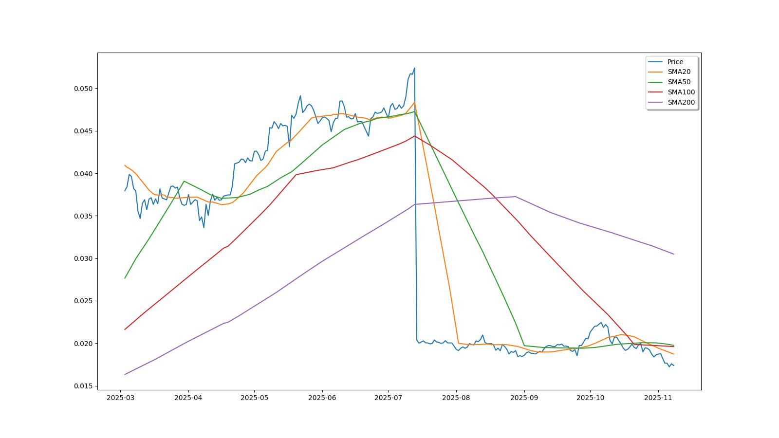 B2BX Simple Moving Averages
