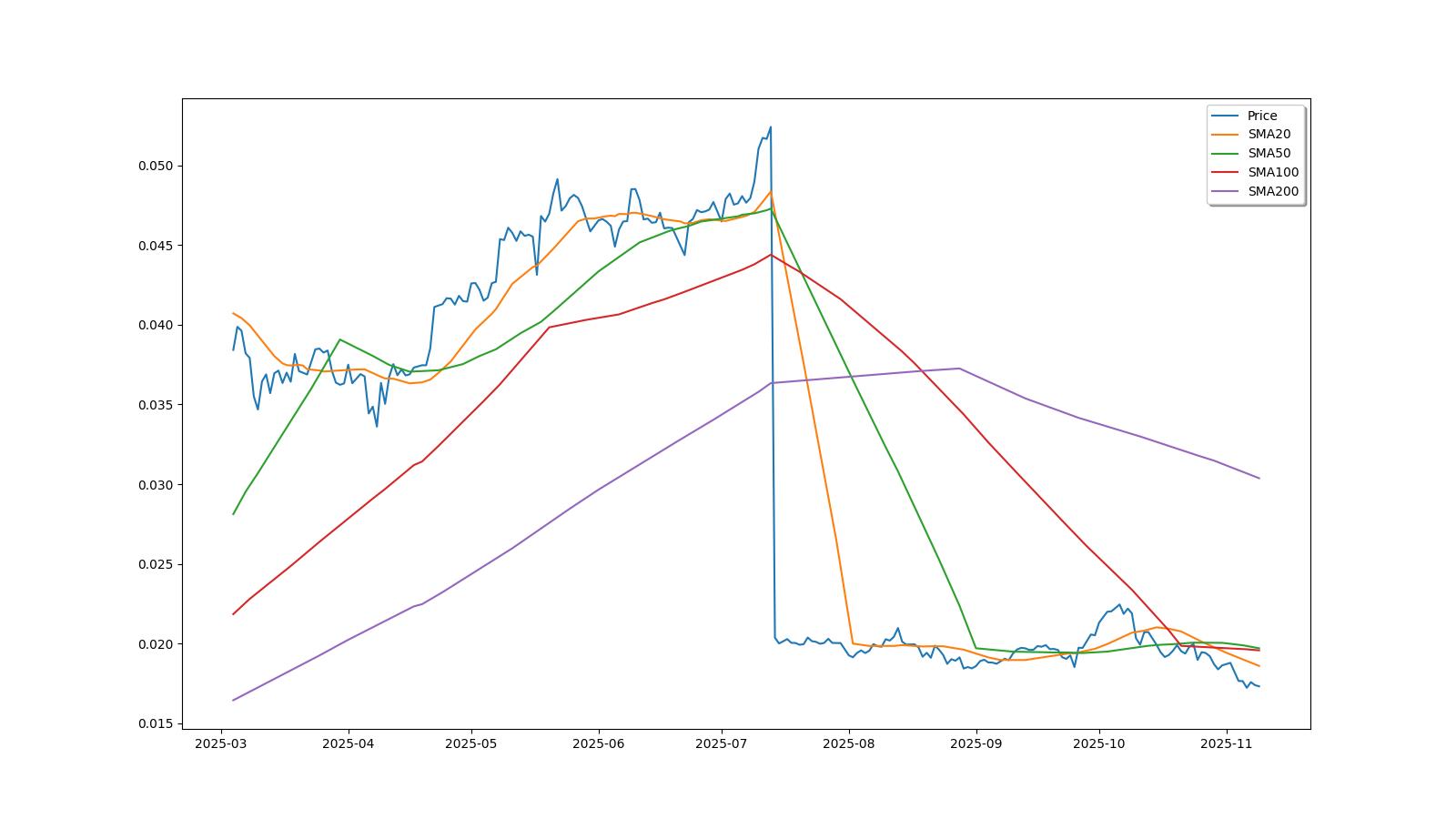 B2BX Simple Moving Averages