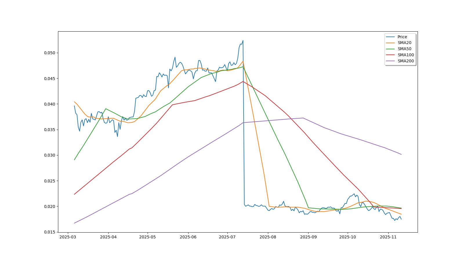B2BX Simple Moving Averages