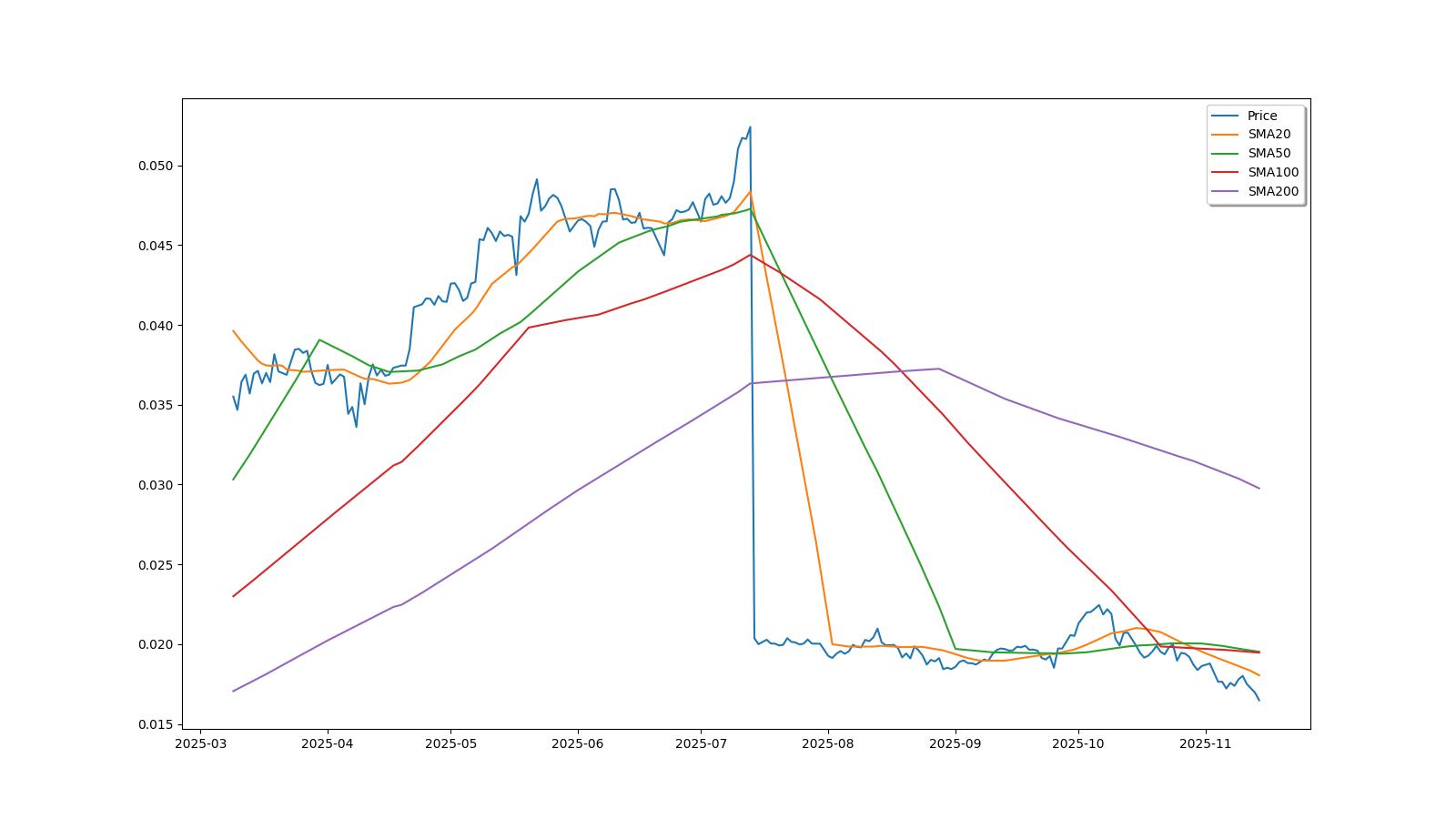 B2BX Simple Moving Averages