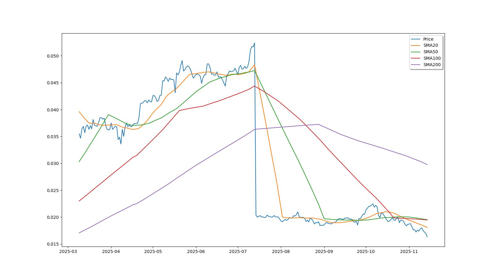 B2BX Simple Moving Averages