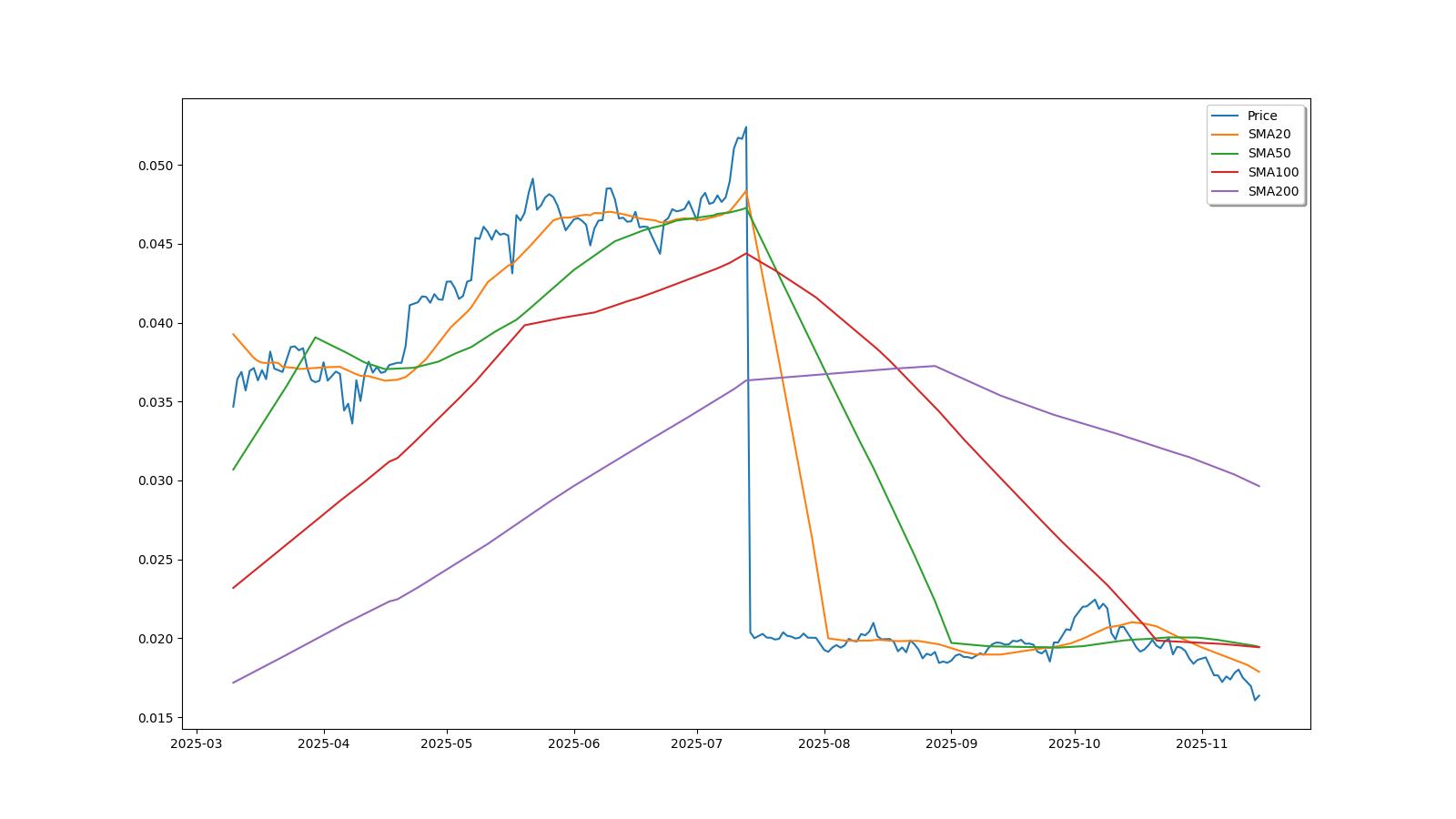 B2BX Simple Moving Averages