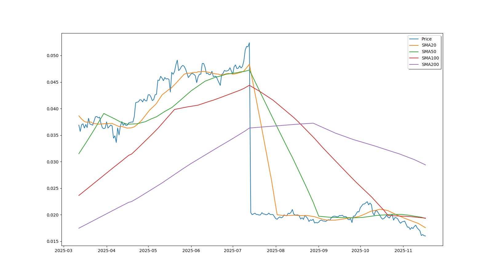 B2BX Simple Moving Averages
