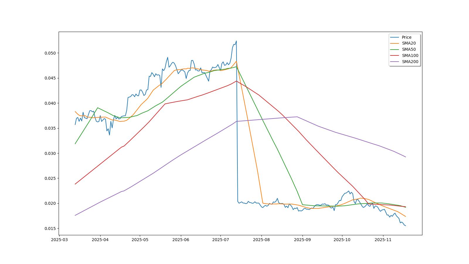 B2BX Simple Moving Averages