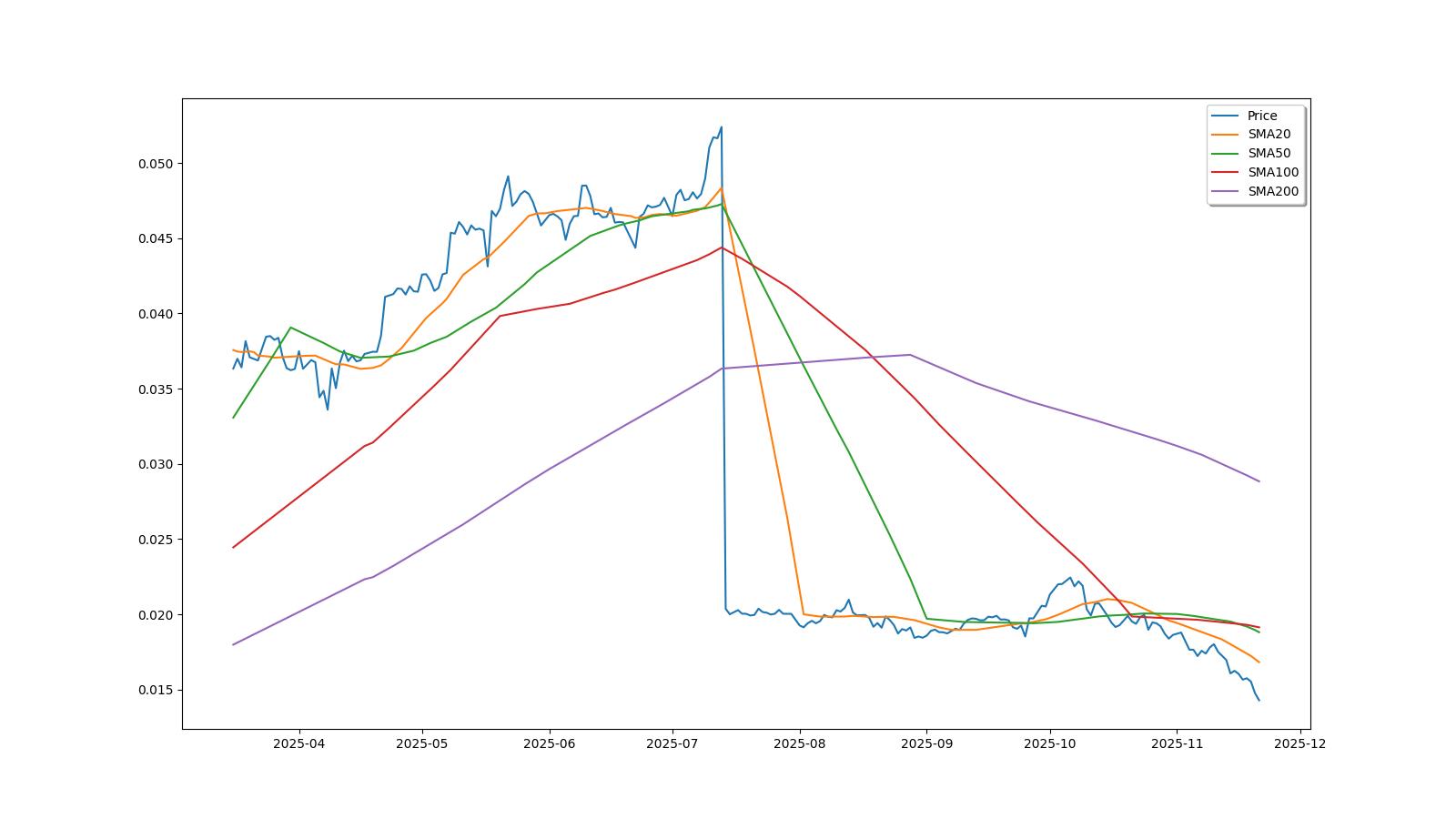 B2BX Simple Moving Averages