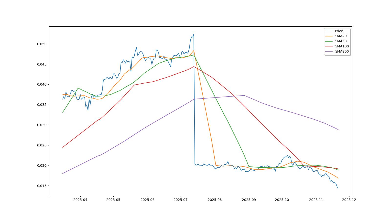 B2BX Simple Moving Averages