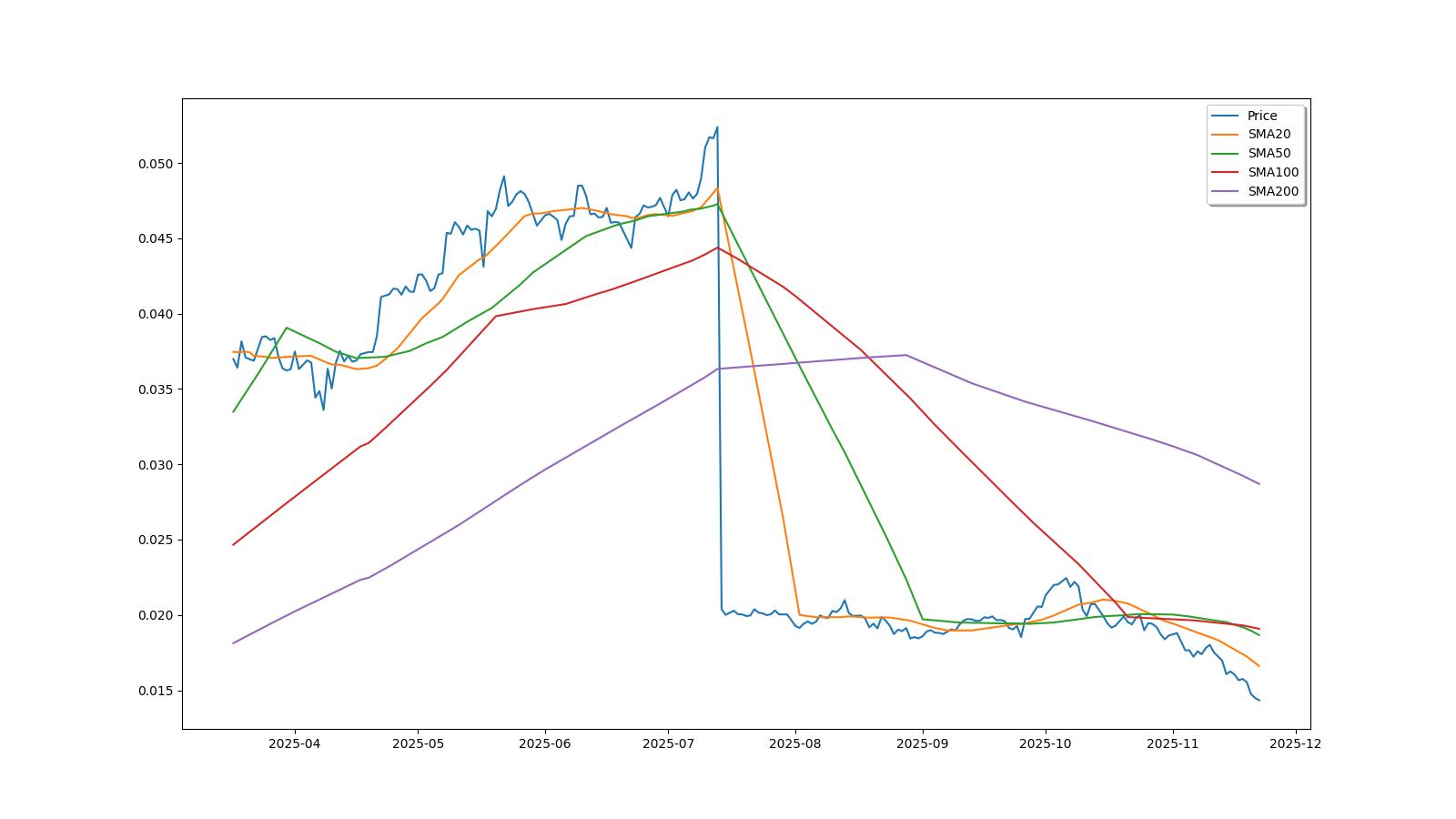 B2BX Simple Moving Averages