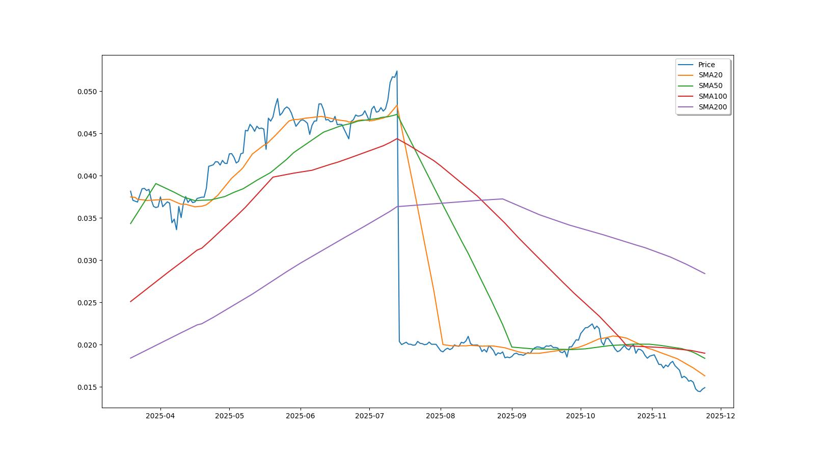 B2BX Simple Moving Averages
