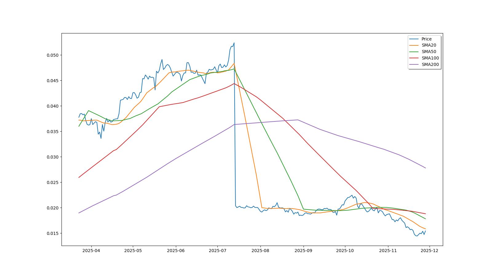 B2BX Simple Moving Averages