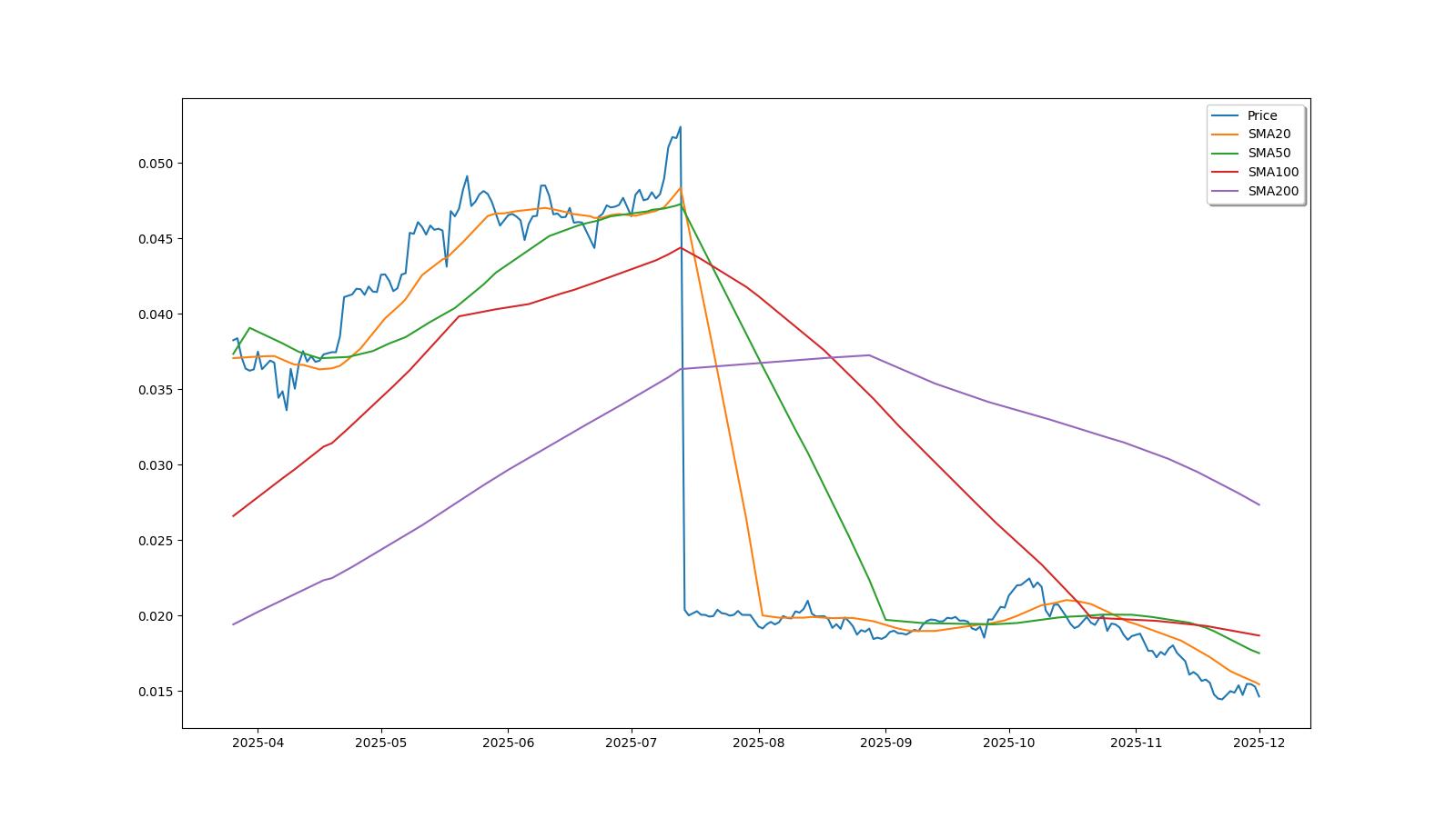 B2BX Simple Moving Averages