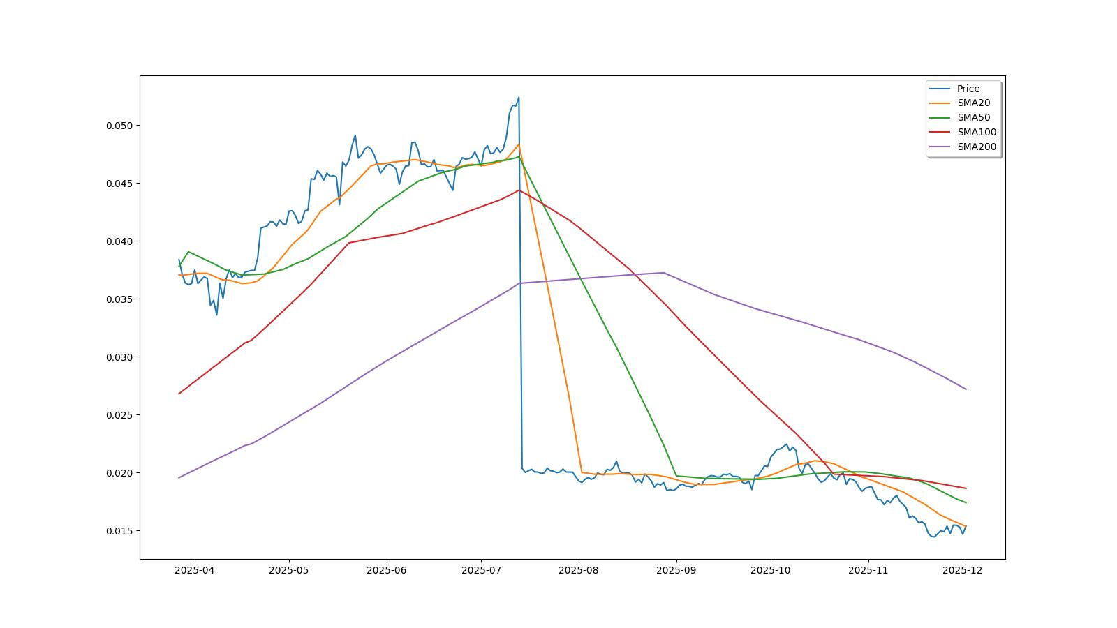 B2BX Simple Moving Averages