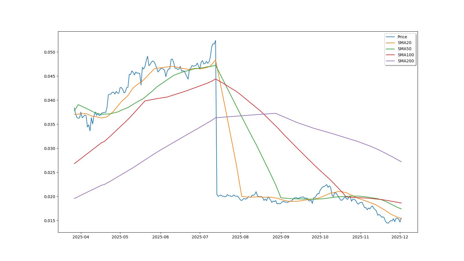 B2BX Simple Moving Averages