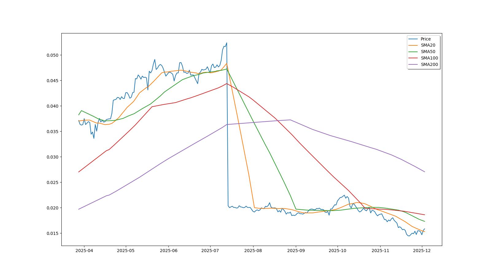 B2BX Simple Moving Averages