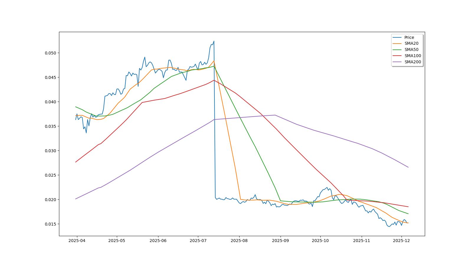 B2BX Simple Moving Averages