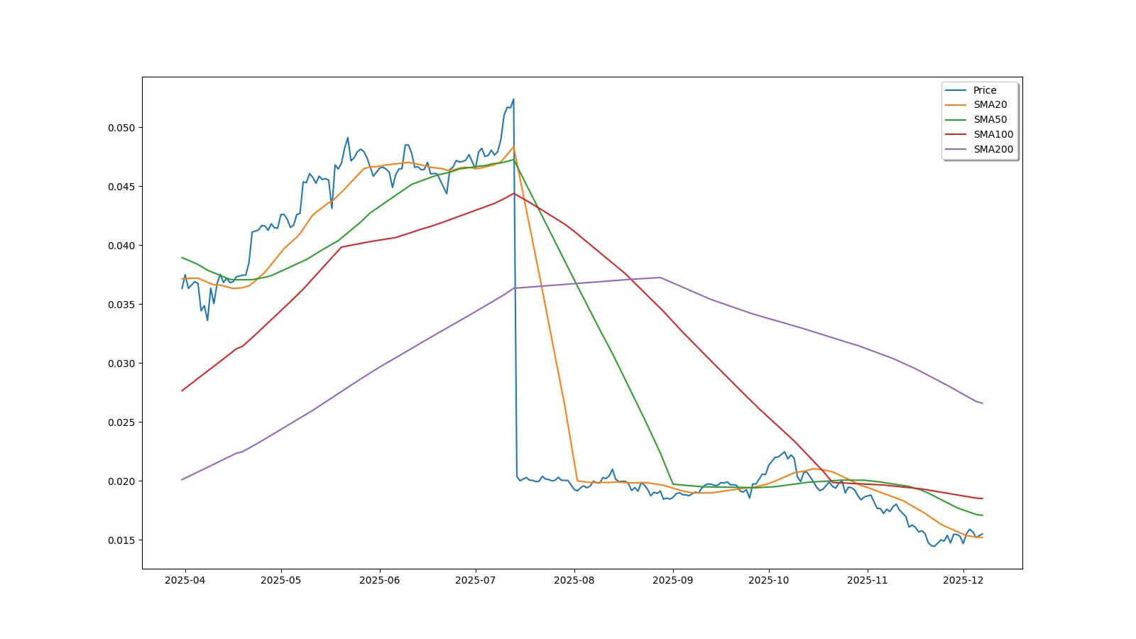 B2BX Simple Moving Averages