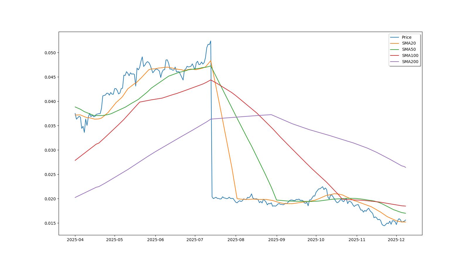 B2BX Simple Moving Averages