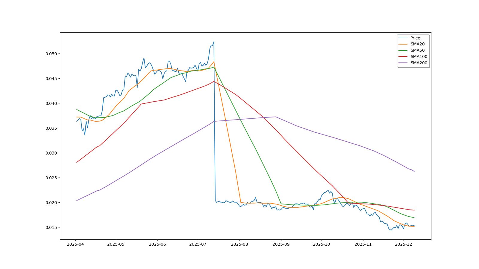 B2BX Simple Moving Averages
