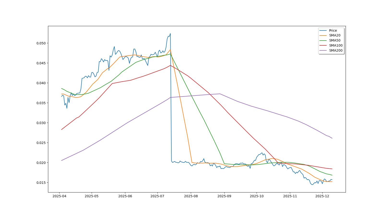 B2BX Simple Moving Averages