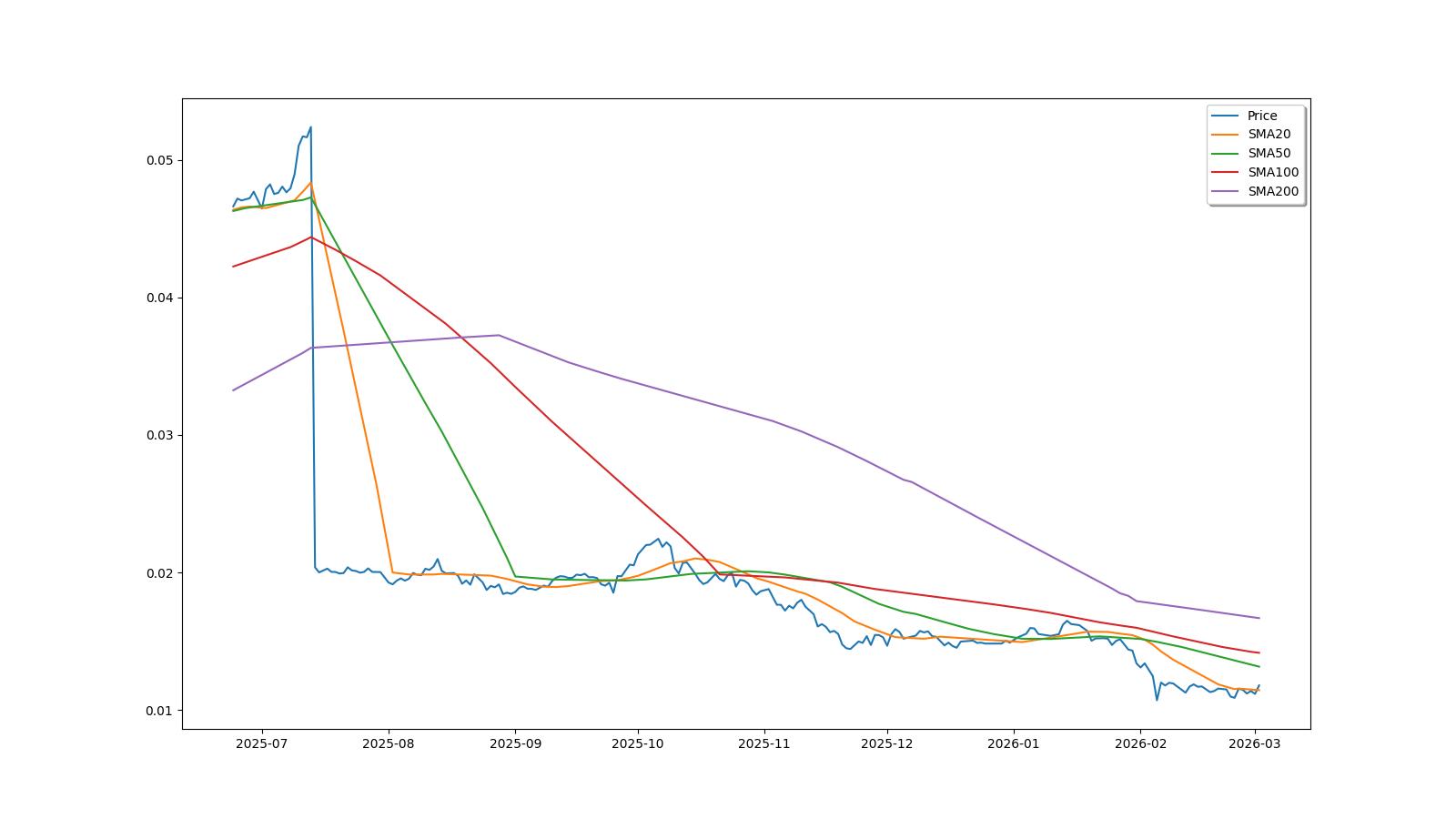 B2BX Simple Moving Averages