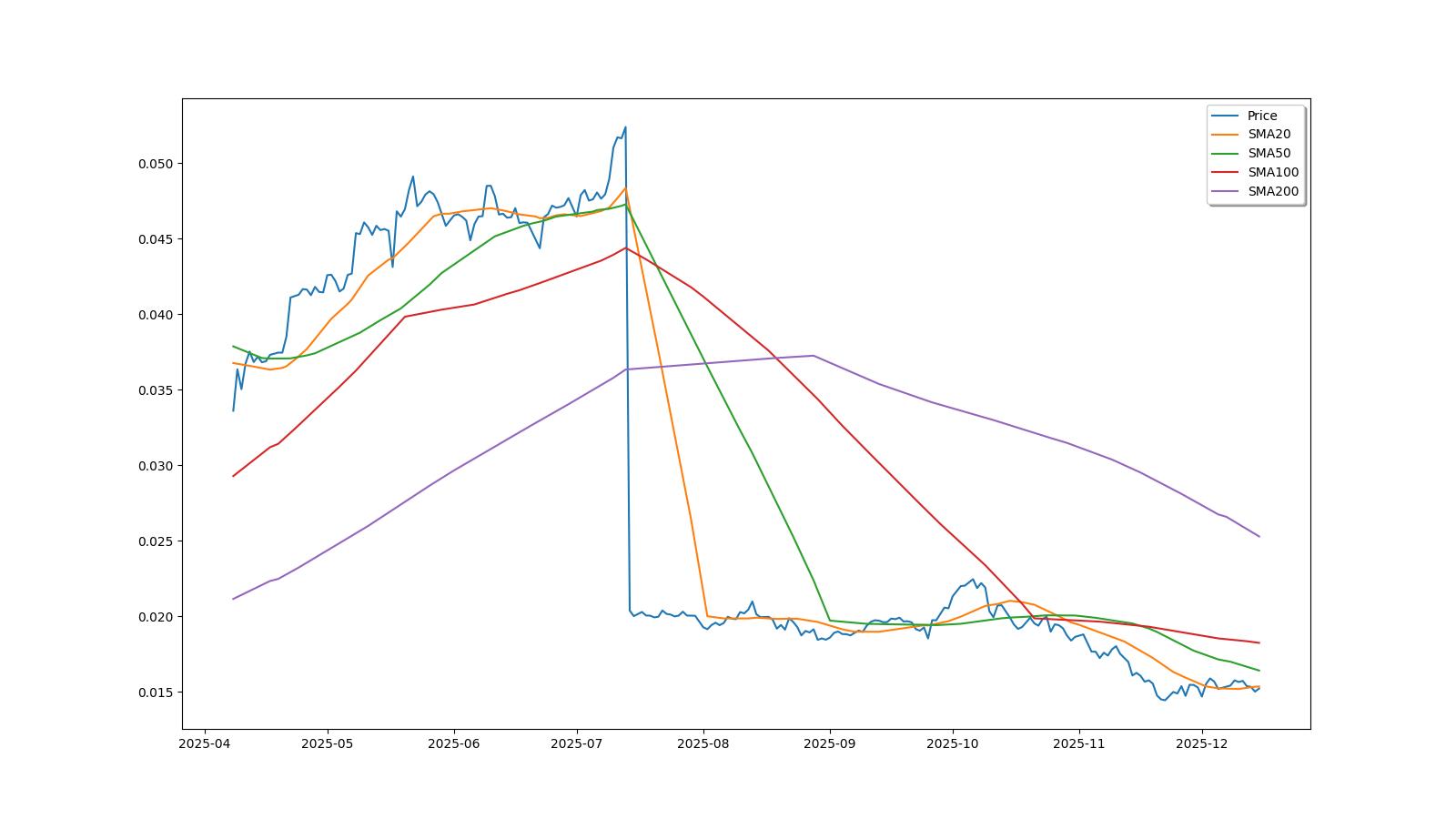 B2BX Simple Moving Averages