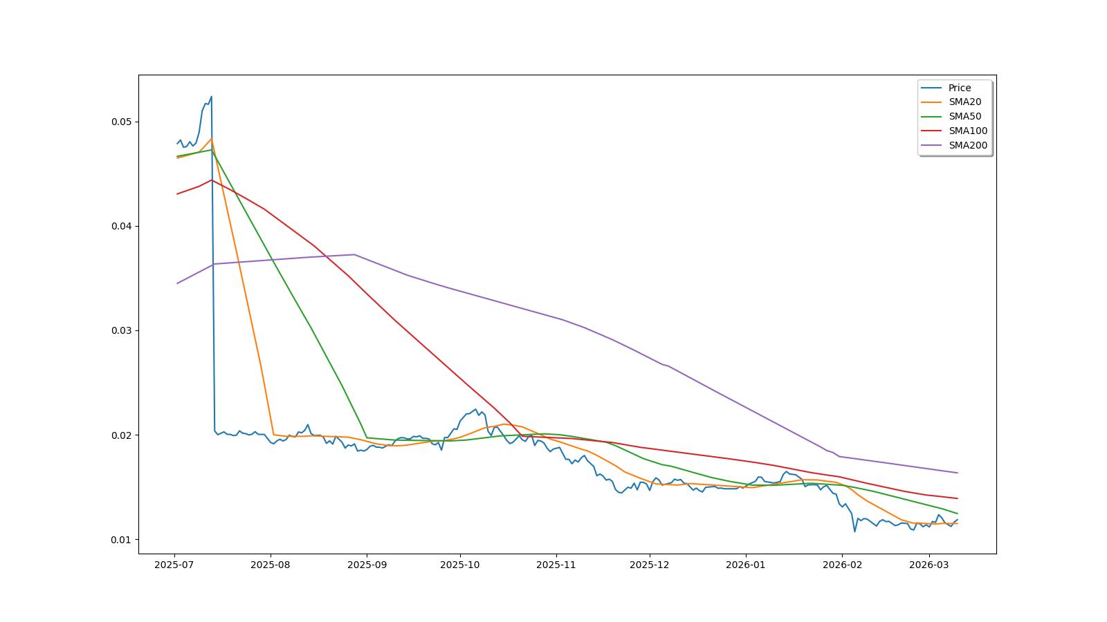B2BX Simple Moving Averages
