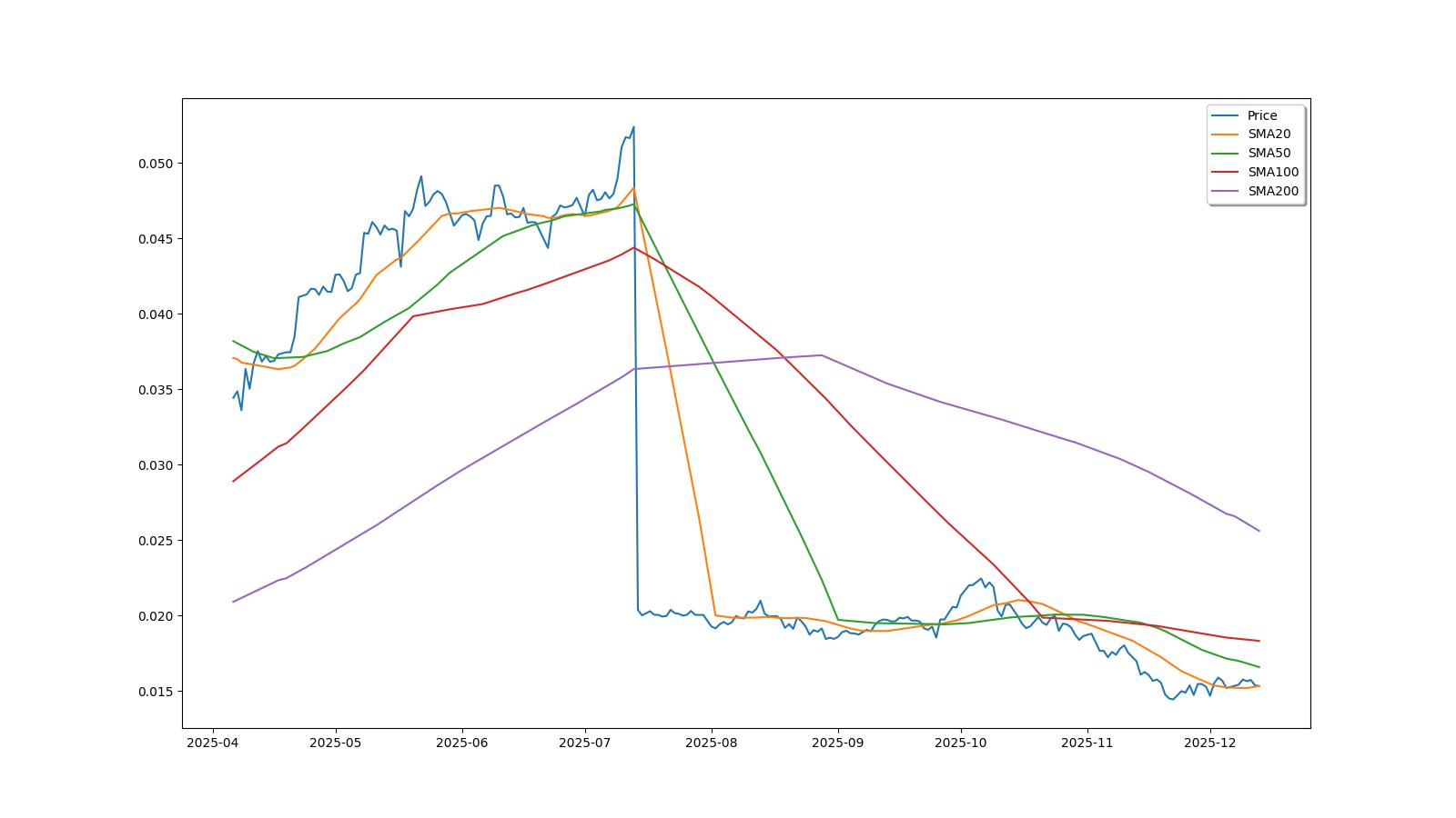 B2BX Simple Moving Averages