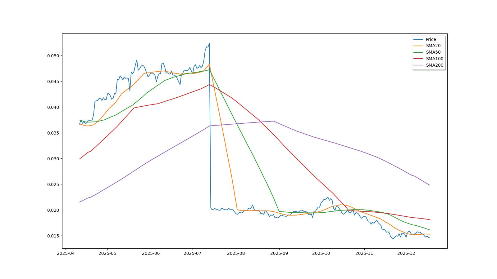 B2BX Simple Moving Averages
