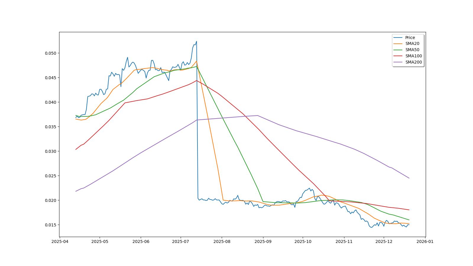B2BX Simple Moving Averages