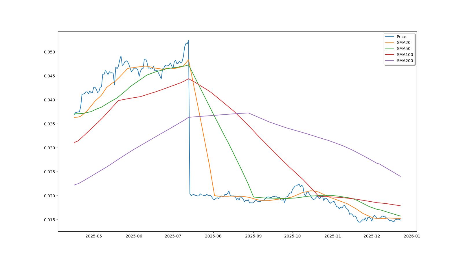 B2BX Simple Moving Averages