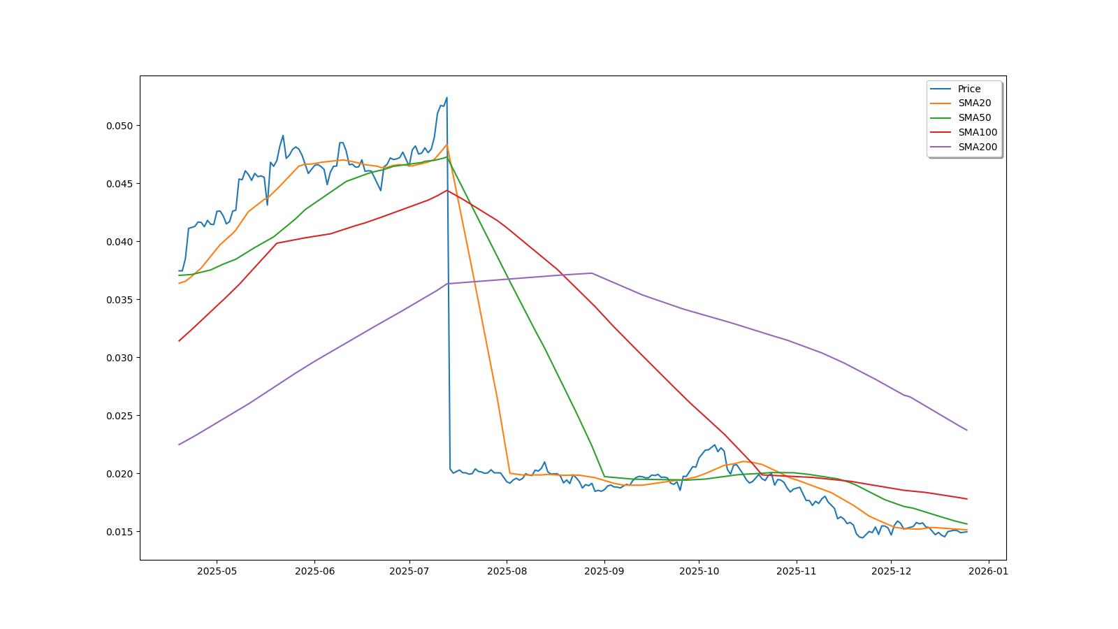 B2BX Simple Moving Averages