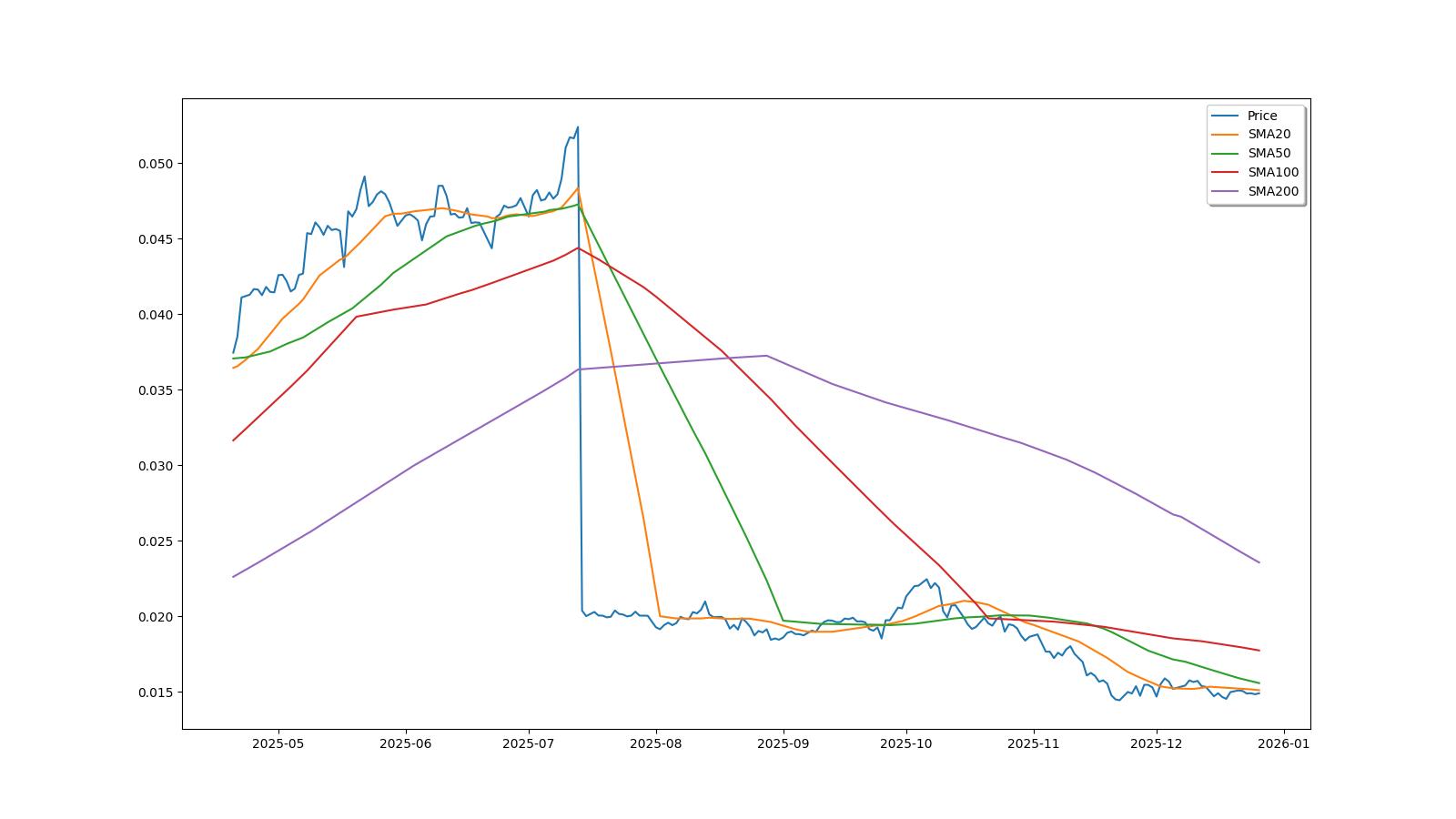 B2BX Simple Moving Averages