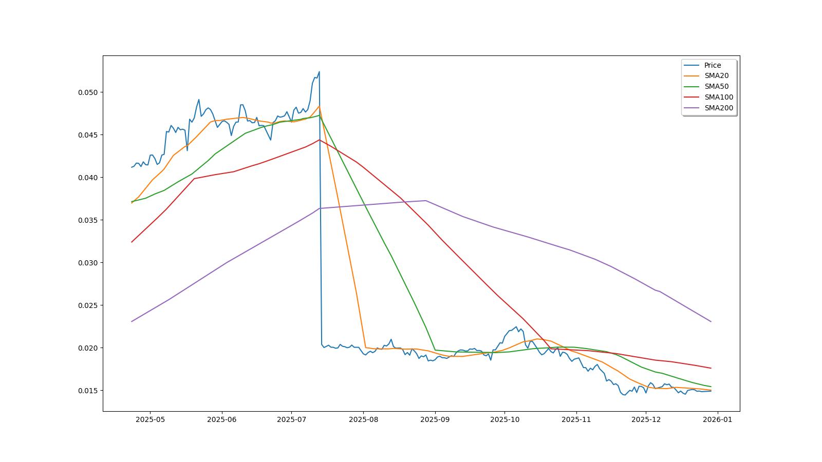 B2BX Simple Moving Averages