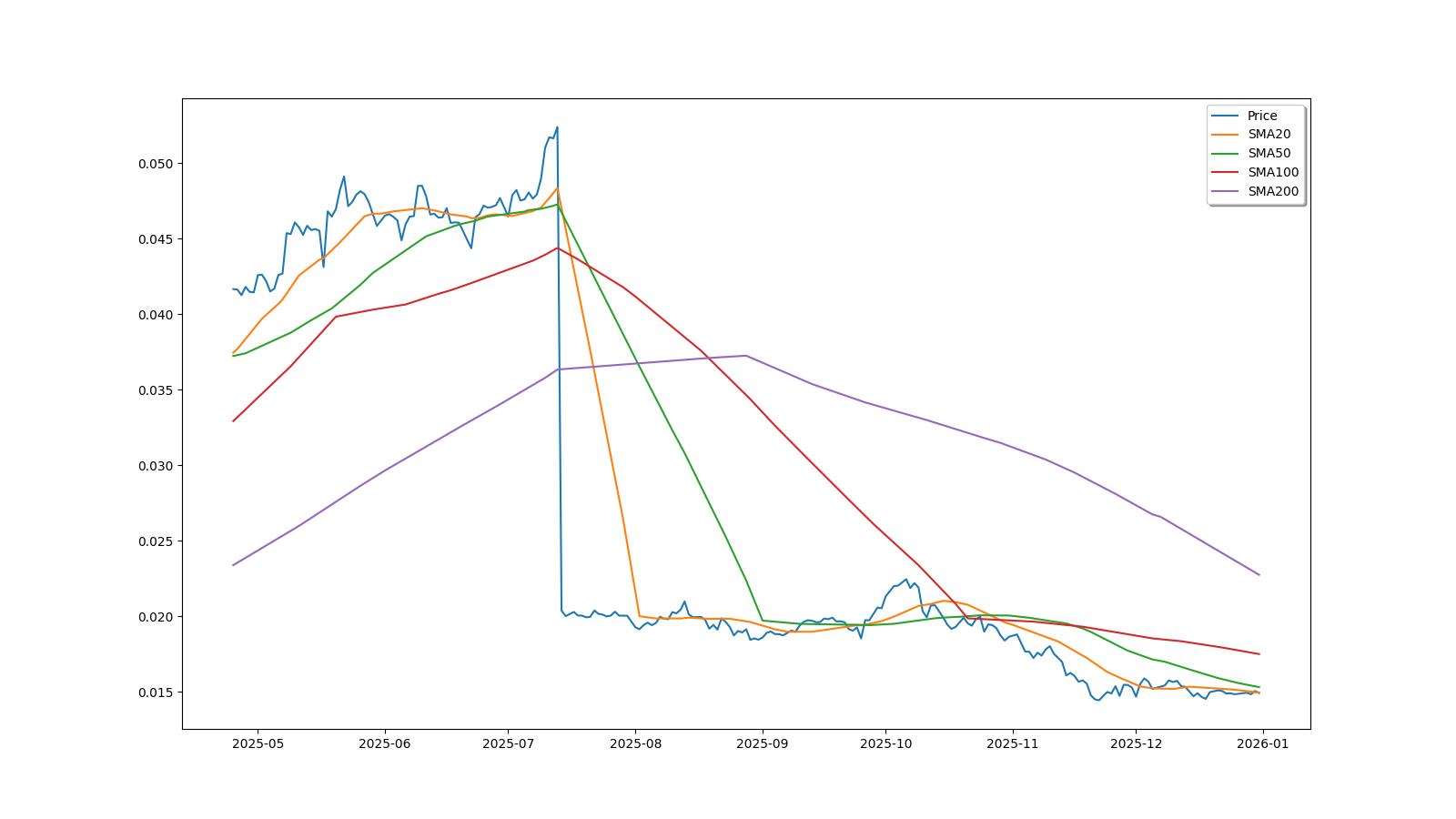 B2BX Simple Moving Averages