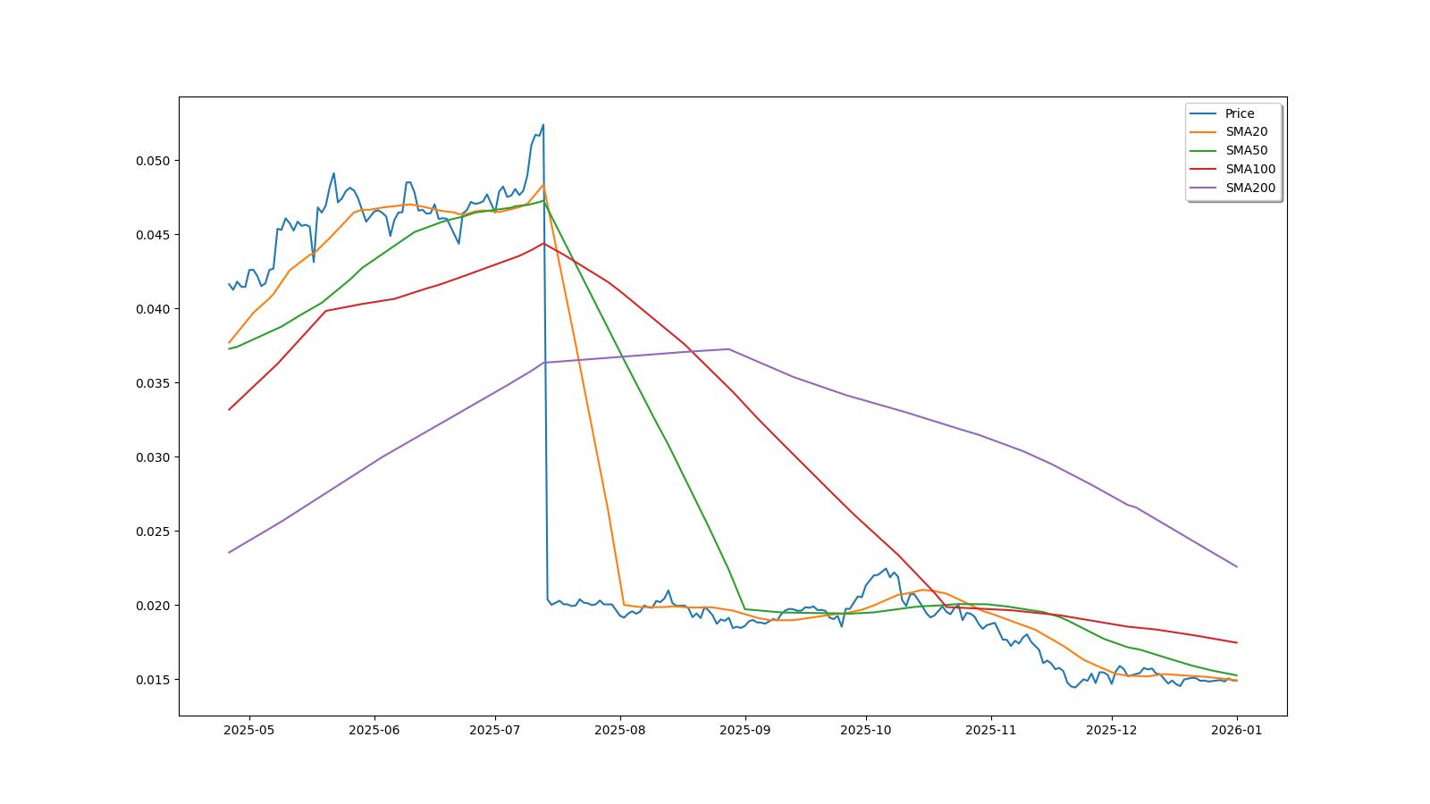 B2BX Simple Moving Averages