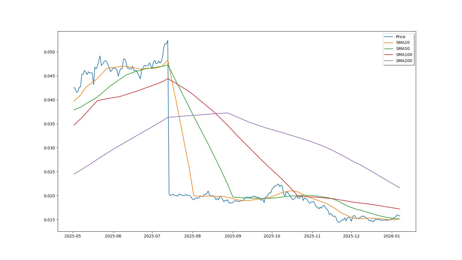 B2BX Simple Moving Averages