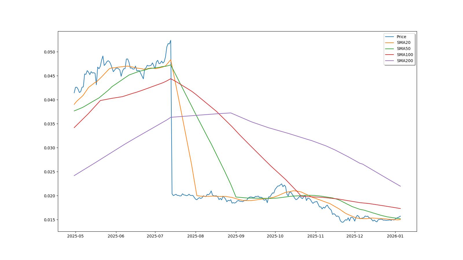 B2BX Simple Moving Averages