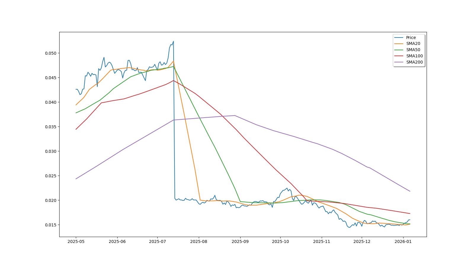 B2BX Simple Moving Averages