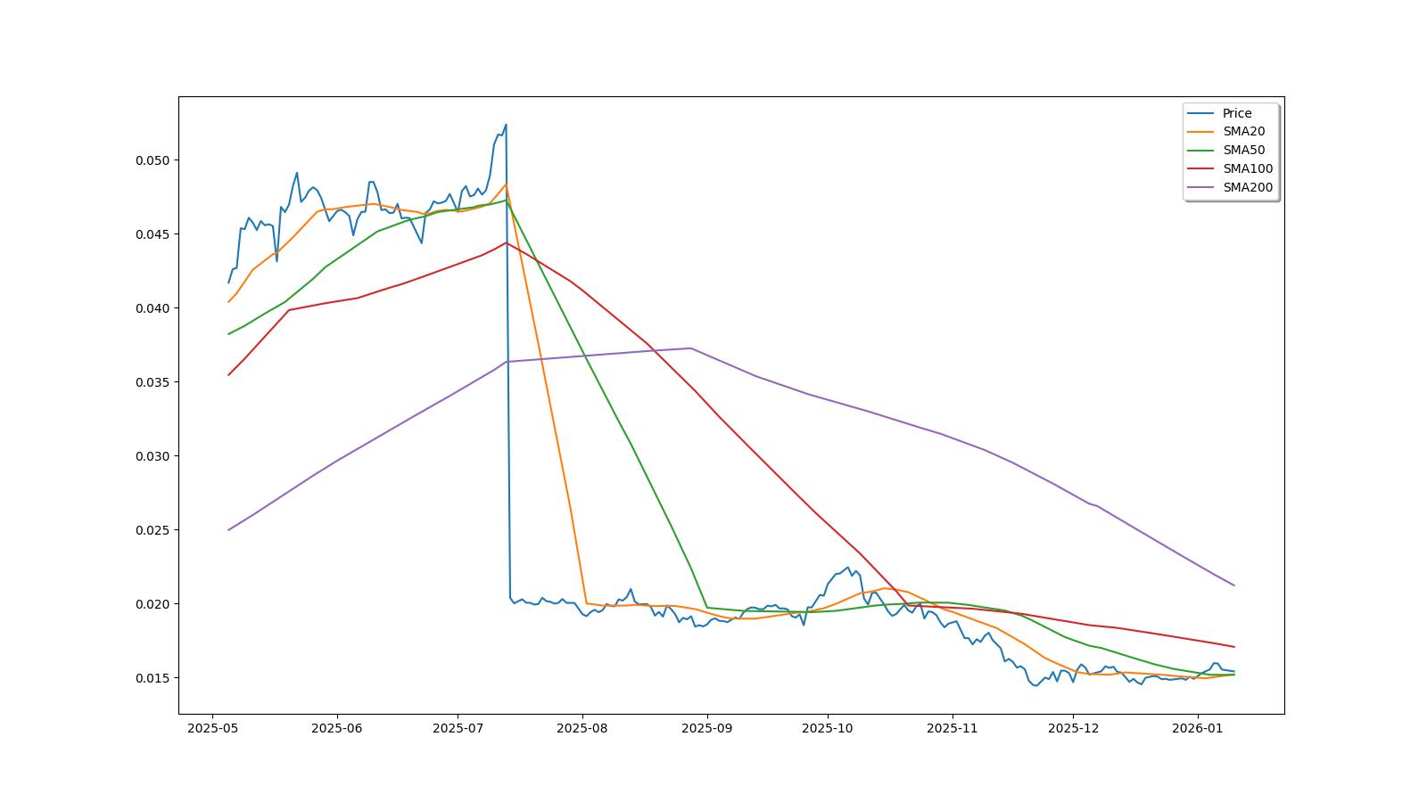 B2BX Simple Moving Averages
