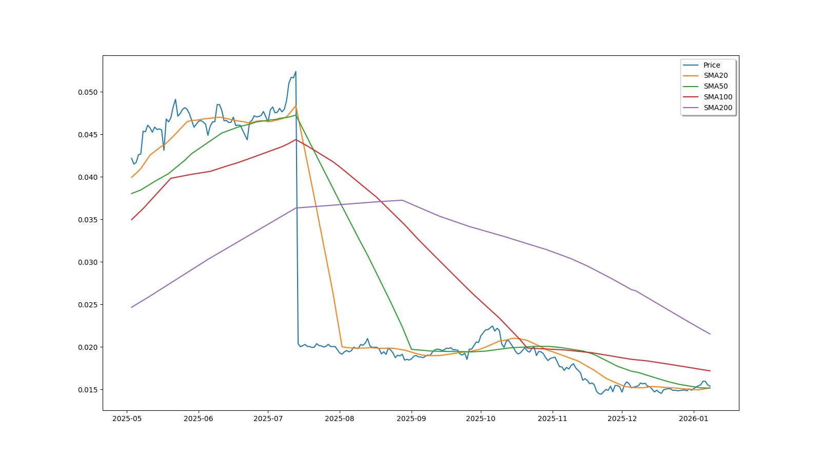 B2BX Simple Moving Averages