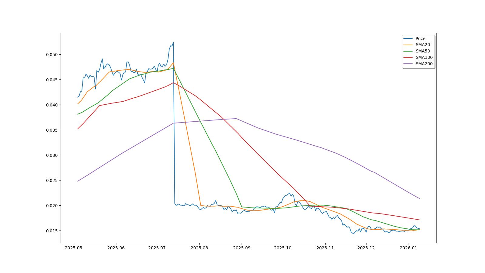 B2BX Simple Moving Averages