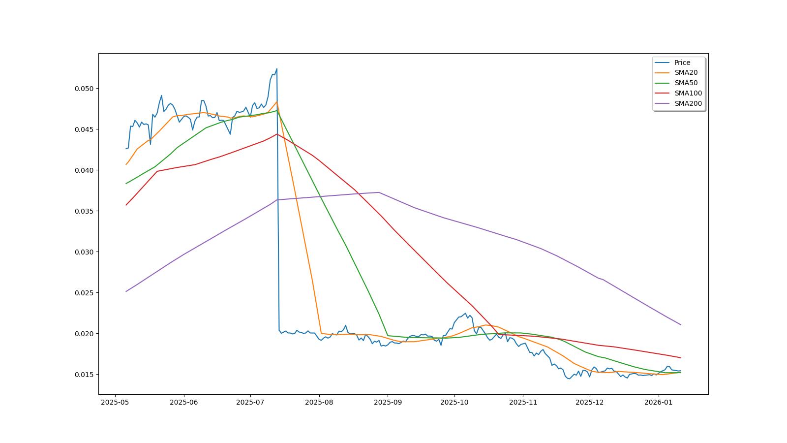 B2BX Simple Moving Averages