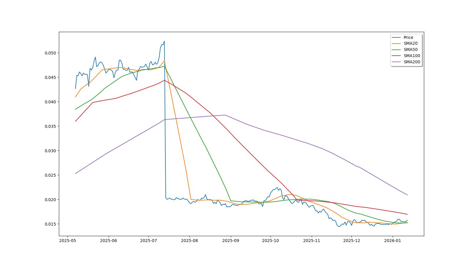 B2BX Simple Moving Averages