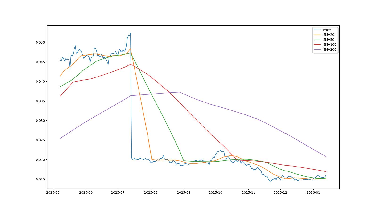 B2BX Simple Moving Averages