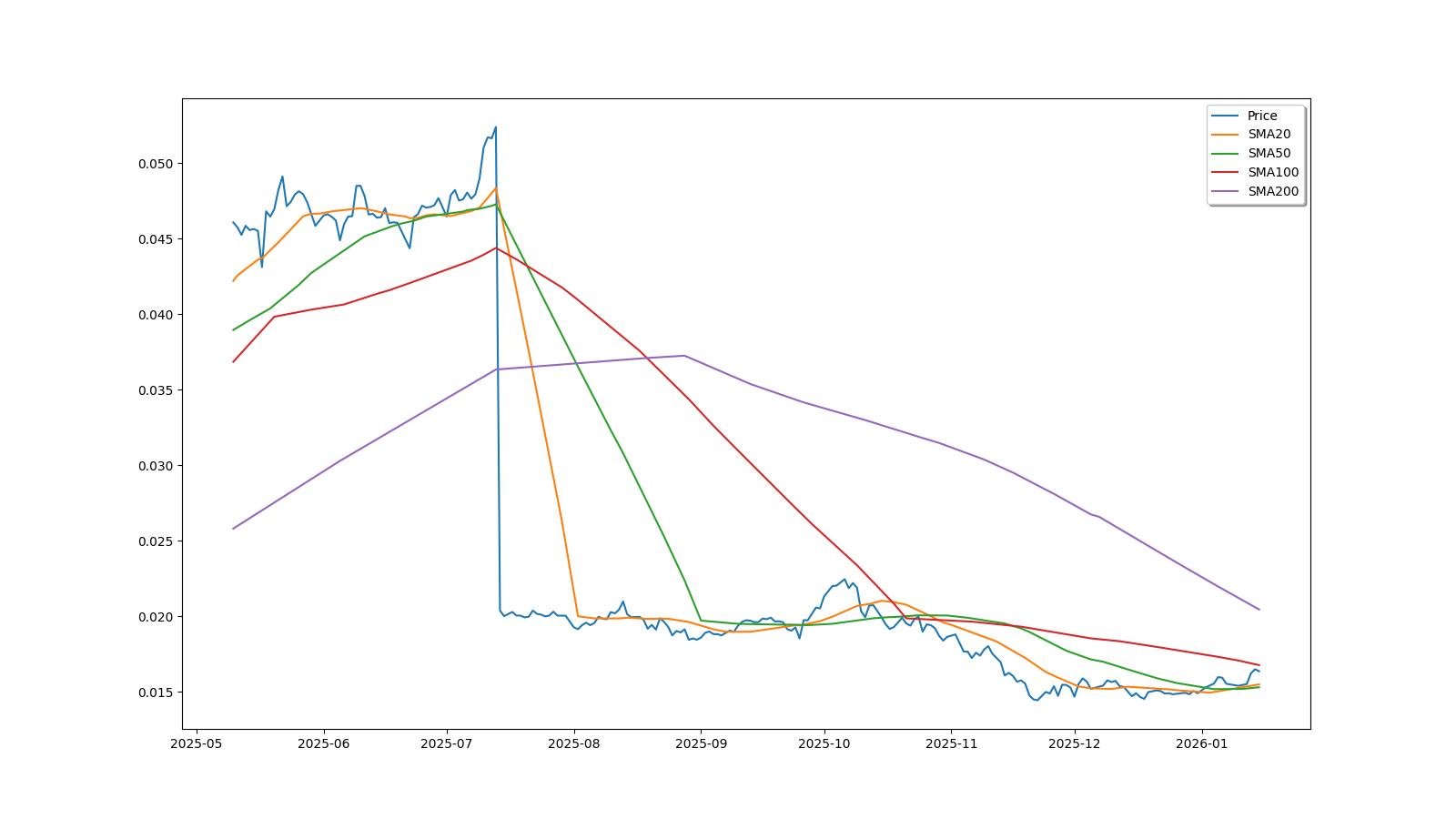 B2BX Simple Moving Averages